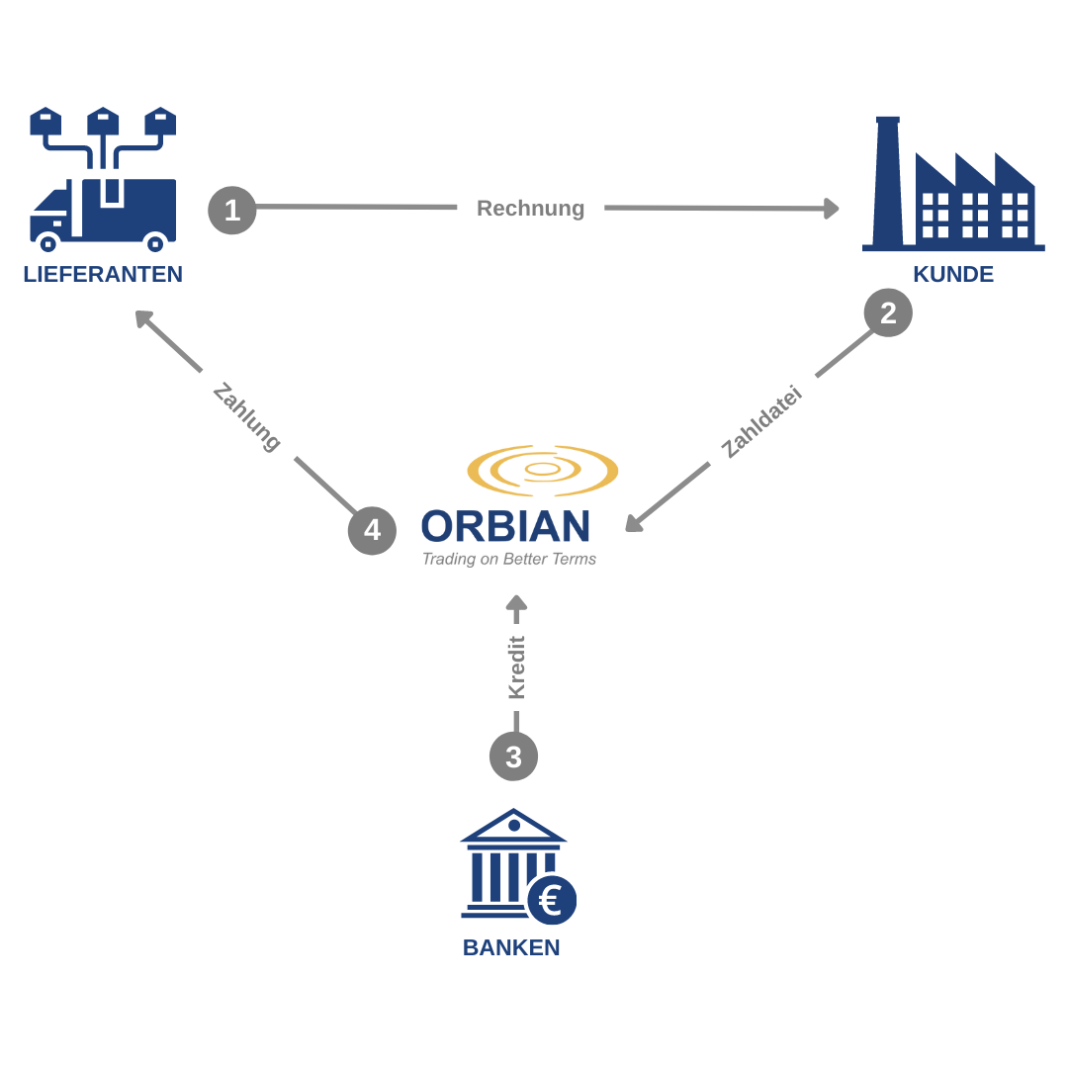 Orbian, ein Hidden Champion in Supply Chain Finance – DerTreasurer